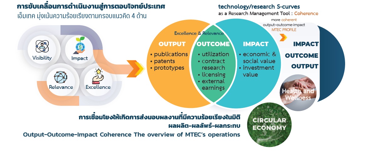 Operational Guideline – MTEC Annual Report 2022