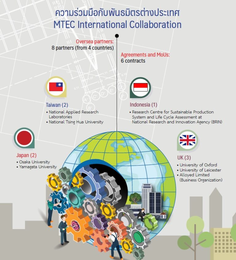 MTEC International and National Collaboration – MTEC Annual Report 2023
