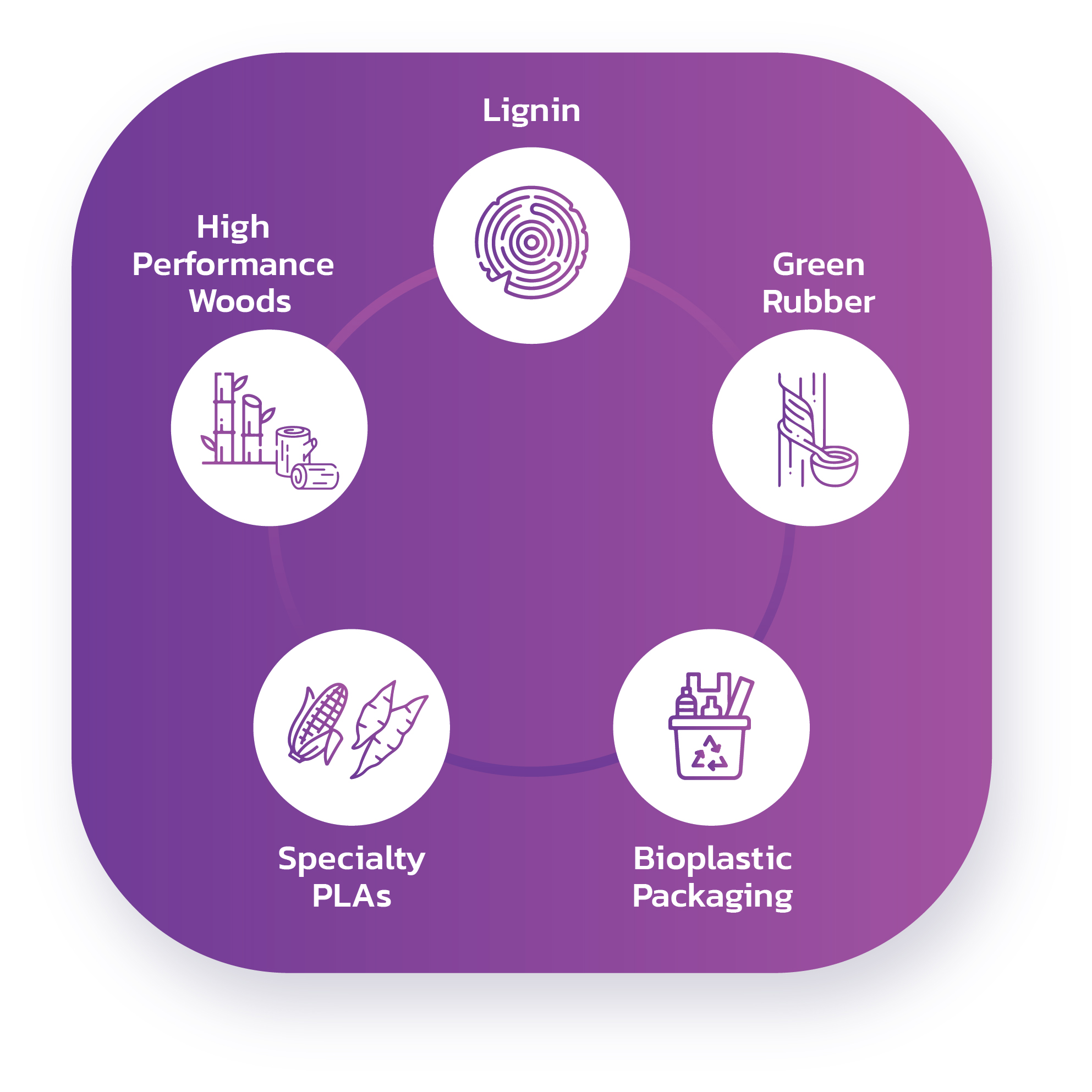 High-value/Specialty biobased materials - MTEC